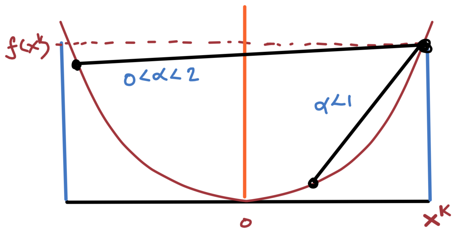 UBC CPSC 406 – Descent Methods